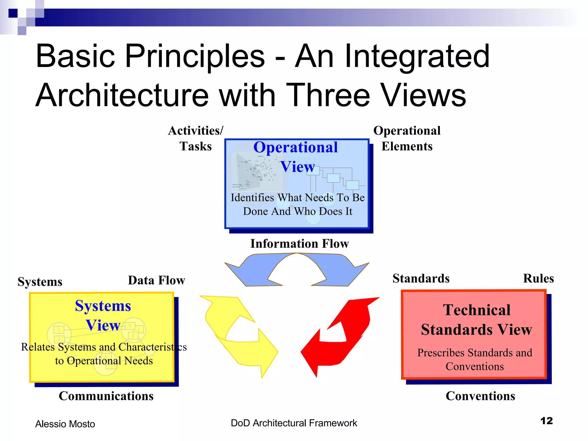 DoD Architecture Framework Overview | PPT