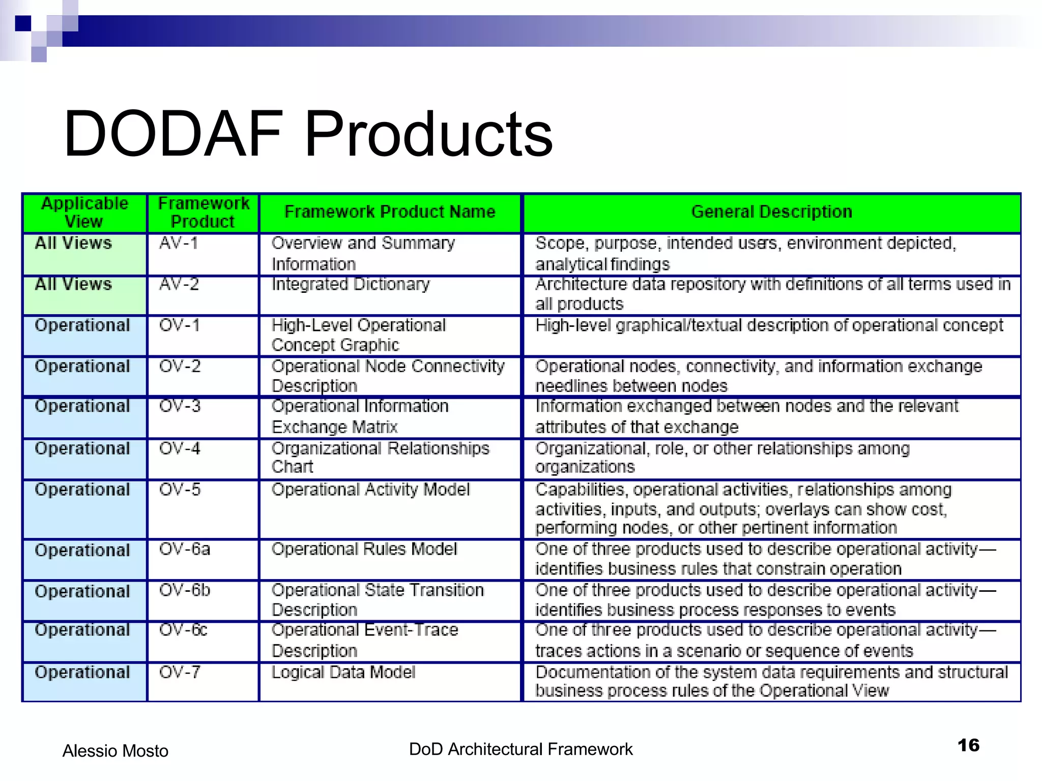 DoD Architecture Framework Overview | PPT