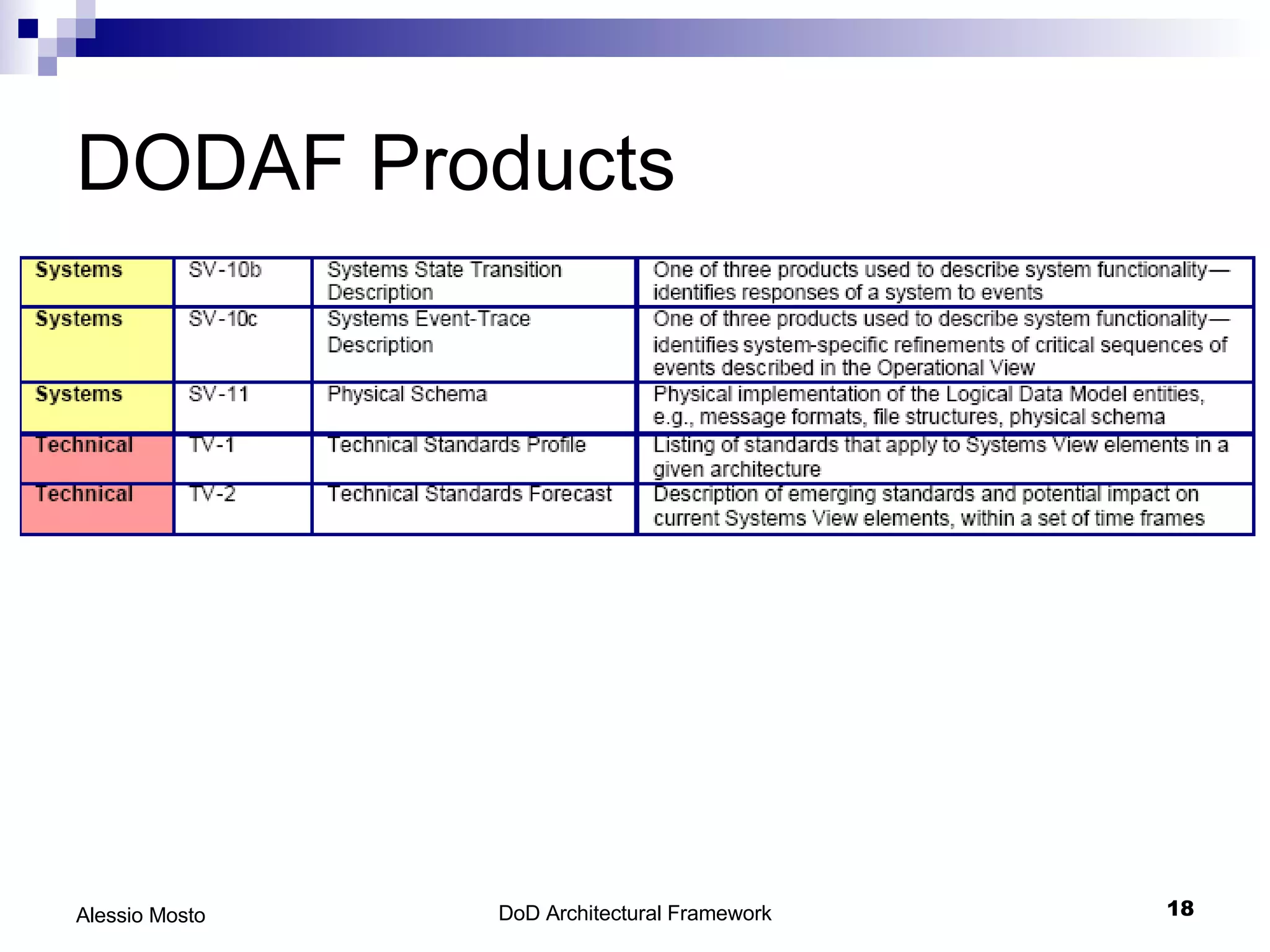 Dod Architecture Framework Overview Ppt