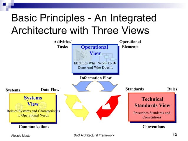 Dod Architecture Framework Overview Ppt