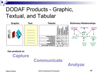 DoD Architecture Framework Overview | PPT