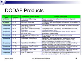 DoD Architecture Framework Overview | PPT