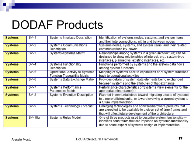 DoD Architecture Framework Overview | PPT | Defense Industry | Industries
