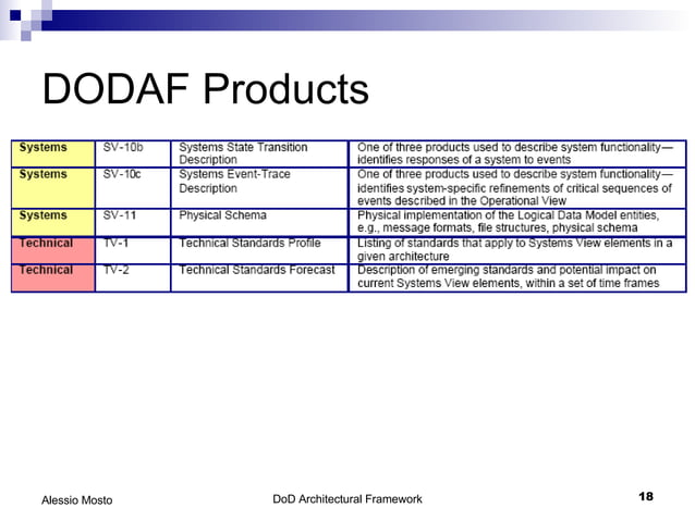 DoD Architecture Framework Overview | PPT | Defense Industry | Industries