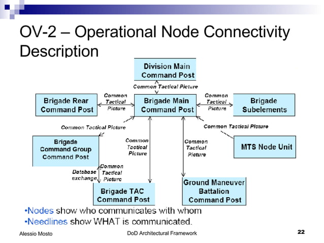 DoD Architecture Framework Overview | PPT | Defense Industry | Industries