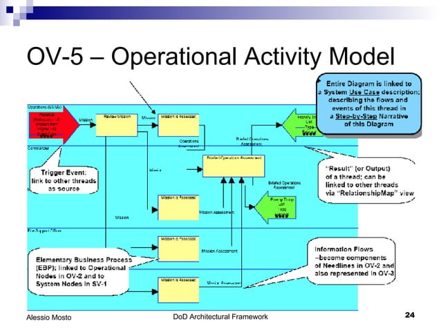 DoD Architecture Framework Overview | PPT | Defense Industry | Industries