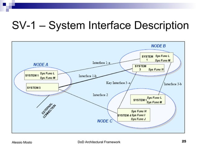 Dod Architecture Framework Overview Ppt Defense Industry Industries