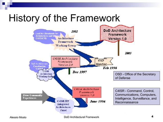 Dod Architecture Framework Overview Ppt Defense Industry Industries