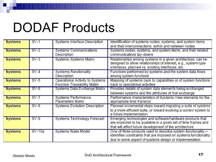 DoD Architecture Framework Overview