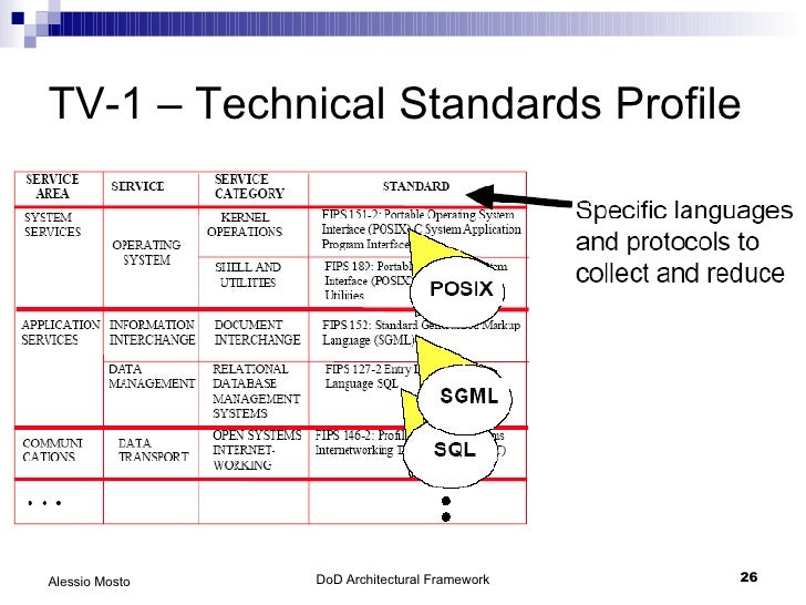 DoD Architecture Framework Overview