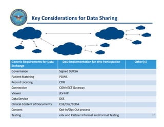 DoD onboarding slides | PPT