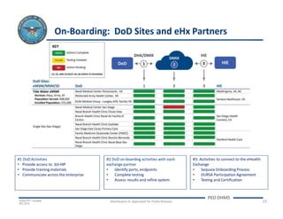 DoD onboarding slides | PPT