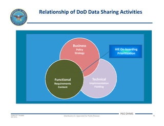 DoD onboarding slides | PPT