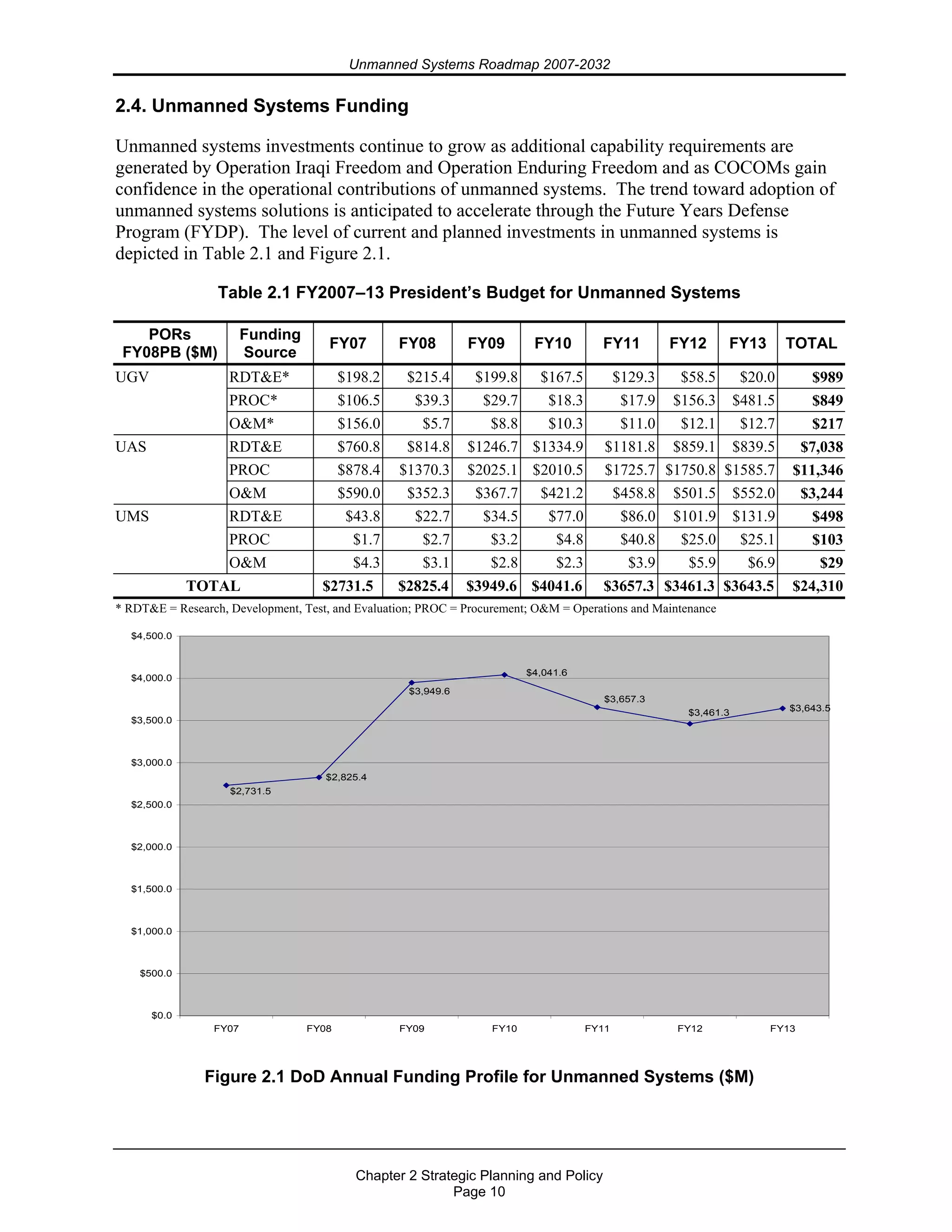Dod Unmanned Systems Roadmap 2007-2032 | PDF