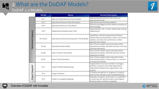 DoDAF Overview Using Innoslate Webinar | PPTX