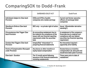 Dodd Frank Executive Comp Valcon | PPTX | Financial Regulation | Economy
