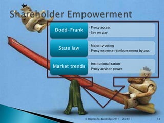 Dodd Frank Executive Comp Valcon | PPT