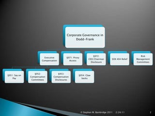 Dodd Frank Executive Comp Valcon | PPTX | Financial Regulation | Economy