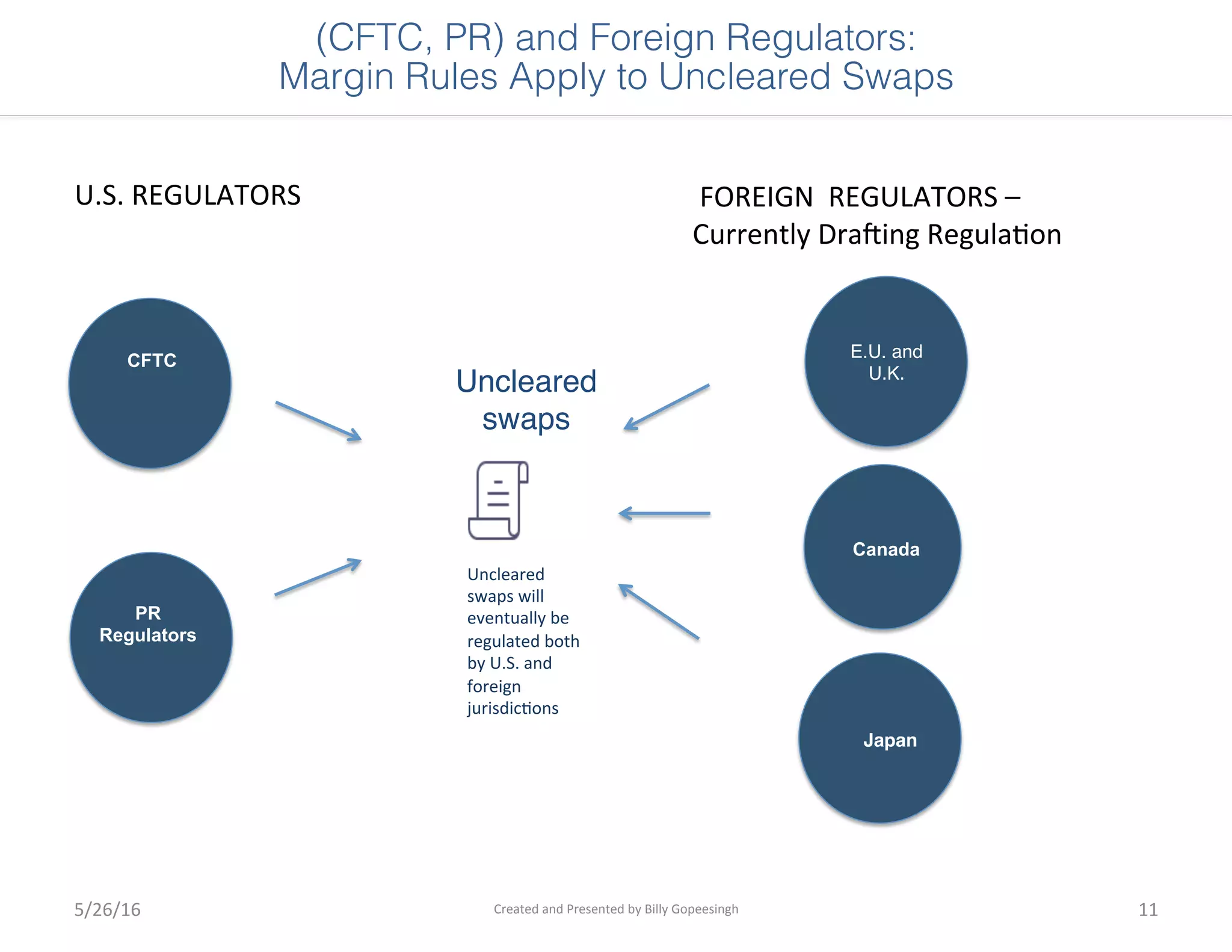 Dodd frank Uncleared Margin Rules | PDF