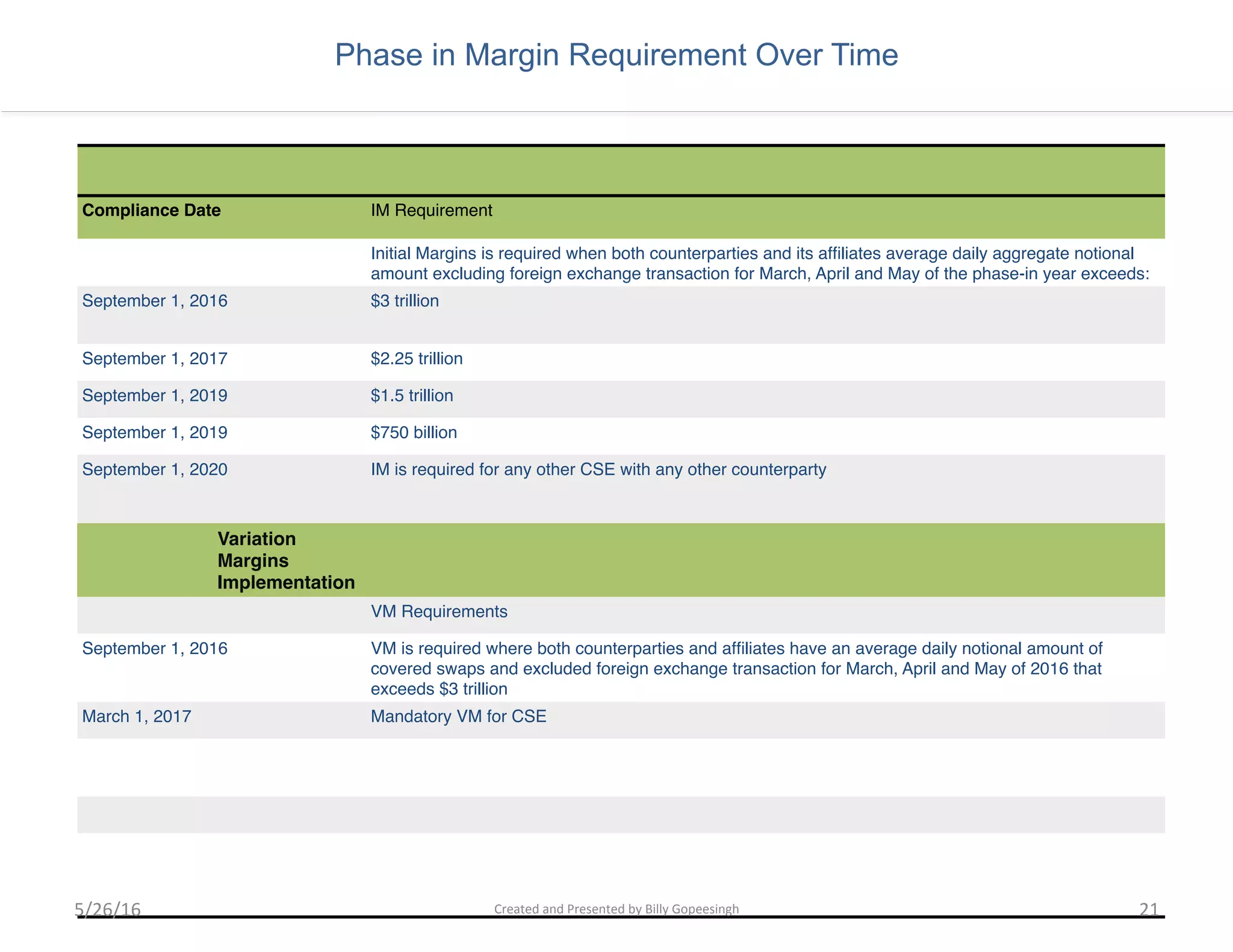 Dodd frank Uncleared Margin Rules | PDF