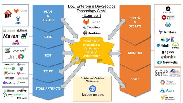 DoD Enterprise DevSecOps Initiative by Mr. Nicolas Chaillan | PPTX ...