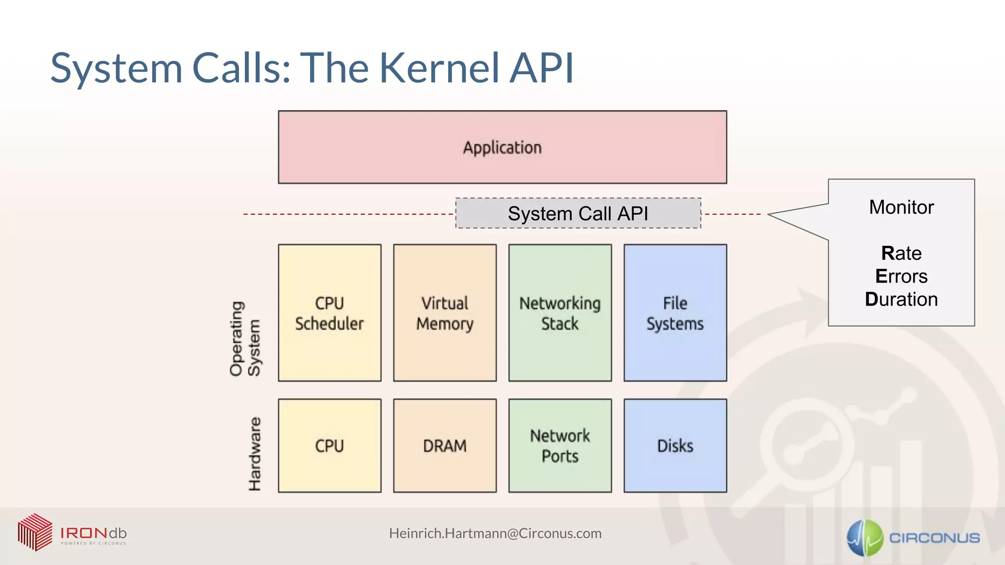 Linux System Monitoring With Ebpf Ppt