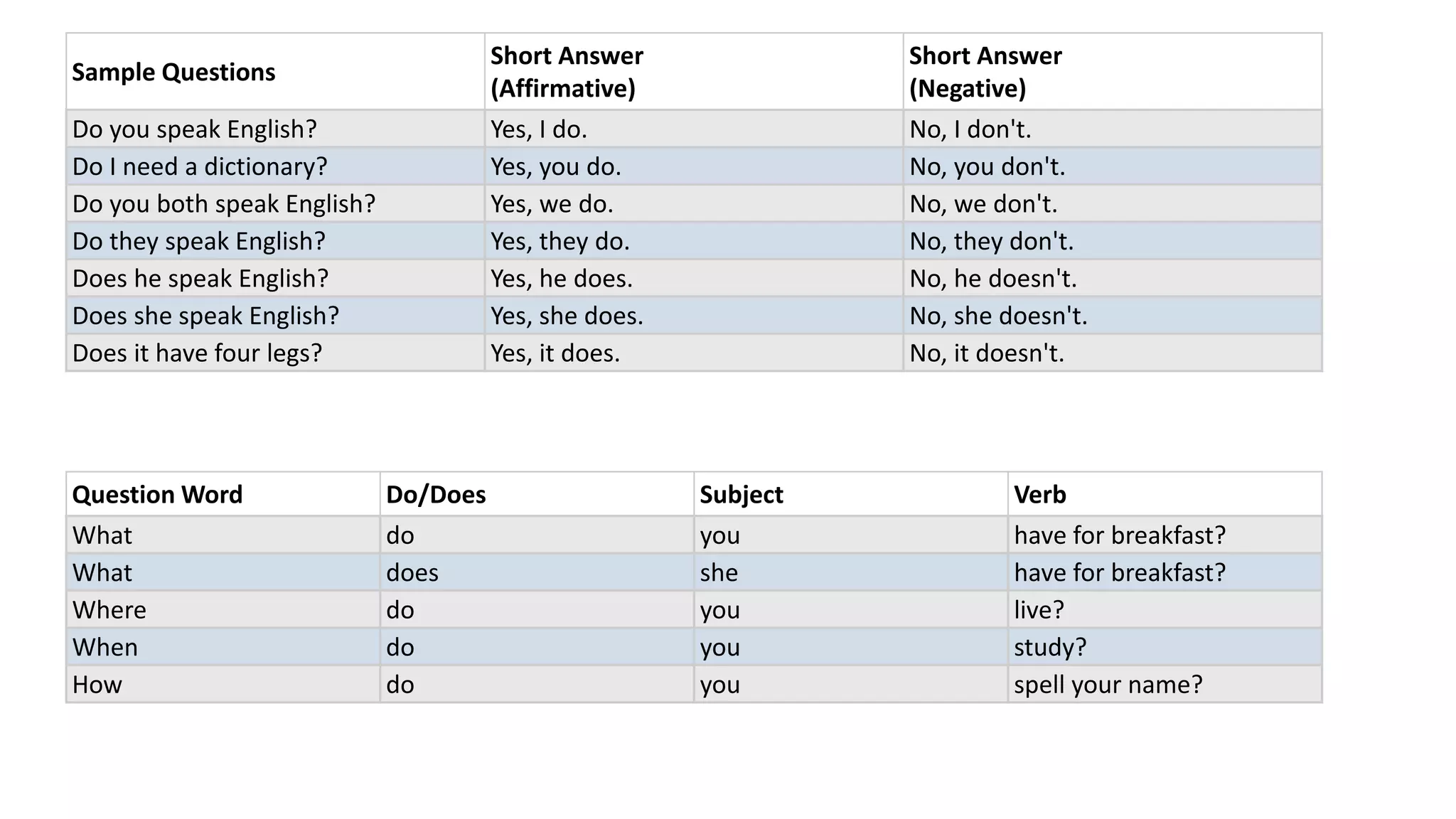 Do does present participle | PPTX