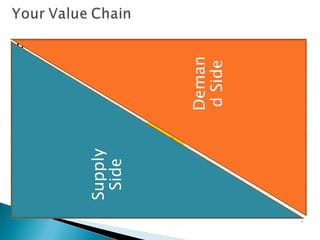 Do Dooni Char - The Force Multipliers In Your Value Chain | PPT