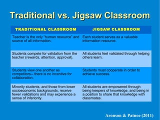 Jigsaw Cooperative Learning | PPT