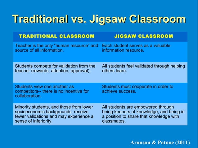 Jigsaw Cooperative Learning | PPT