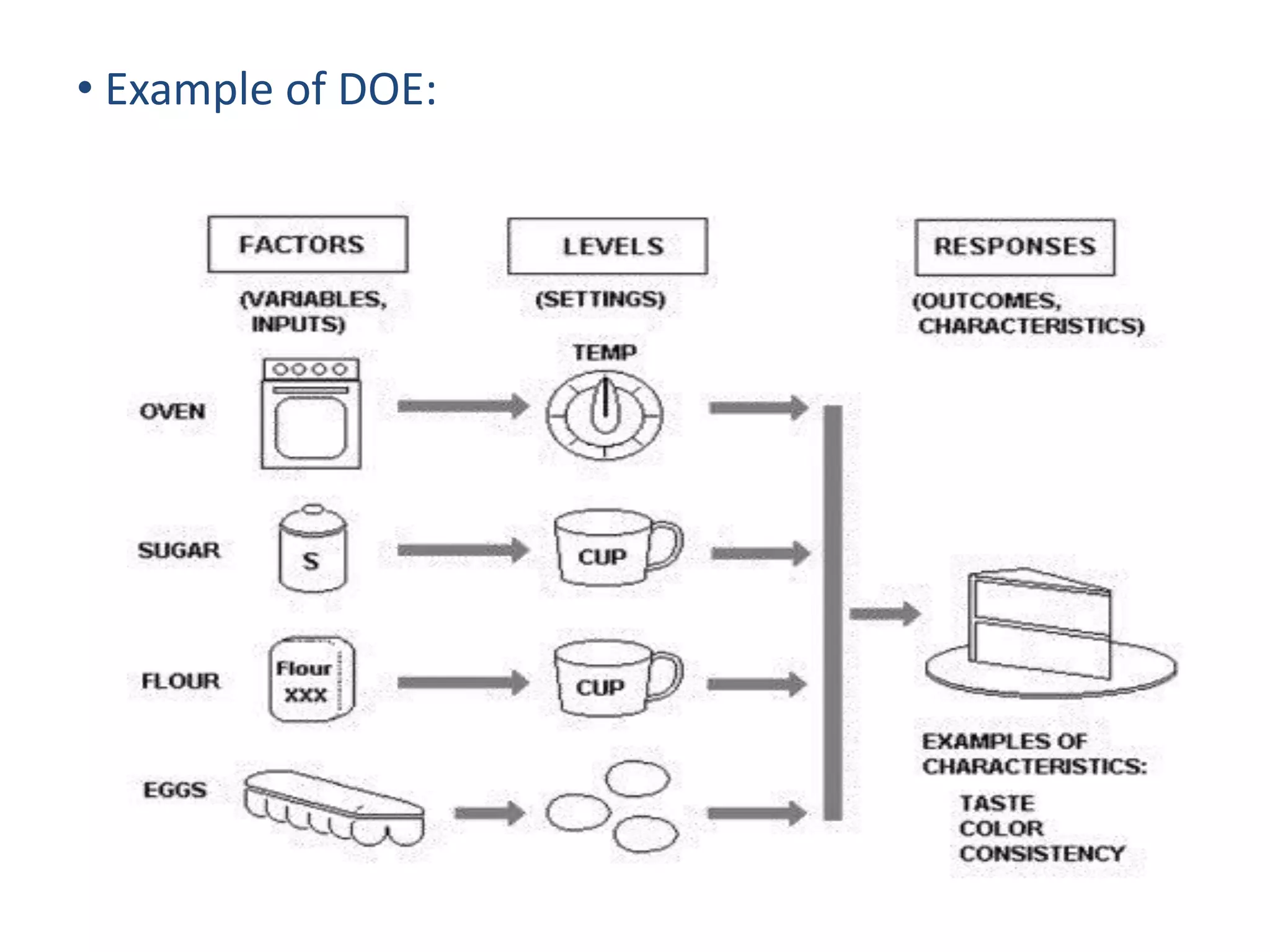 Factors affecting Design of Experiment (DOE) and softwares of DOE | PPTX