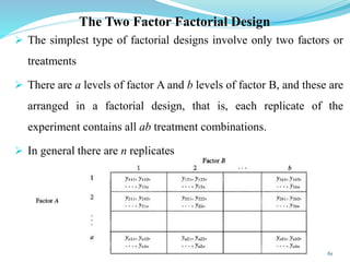 Design of Experiments chapter 4 - 7.pptx