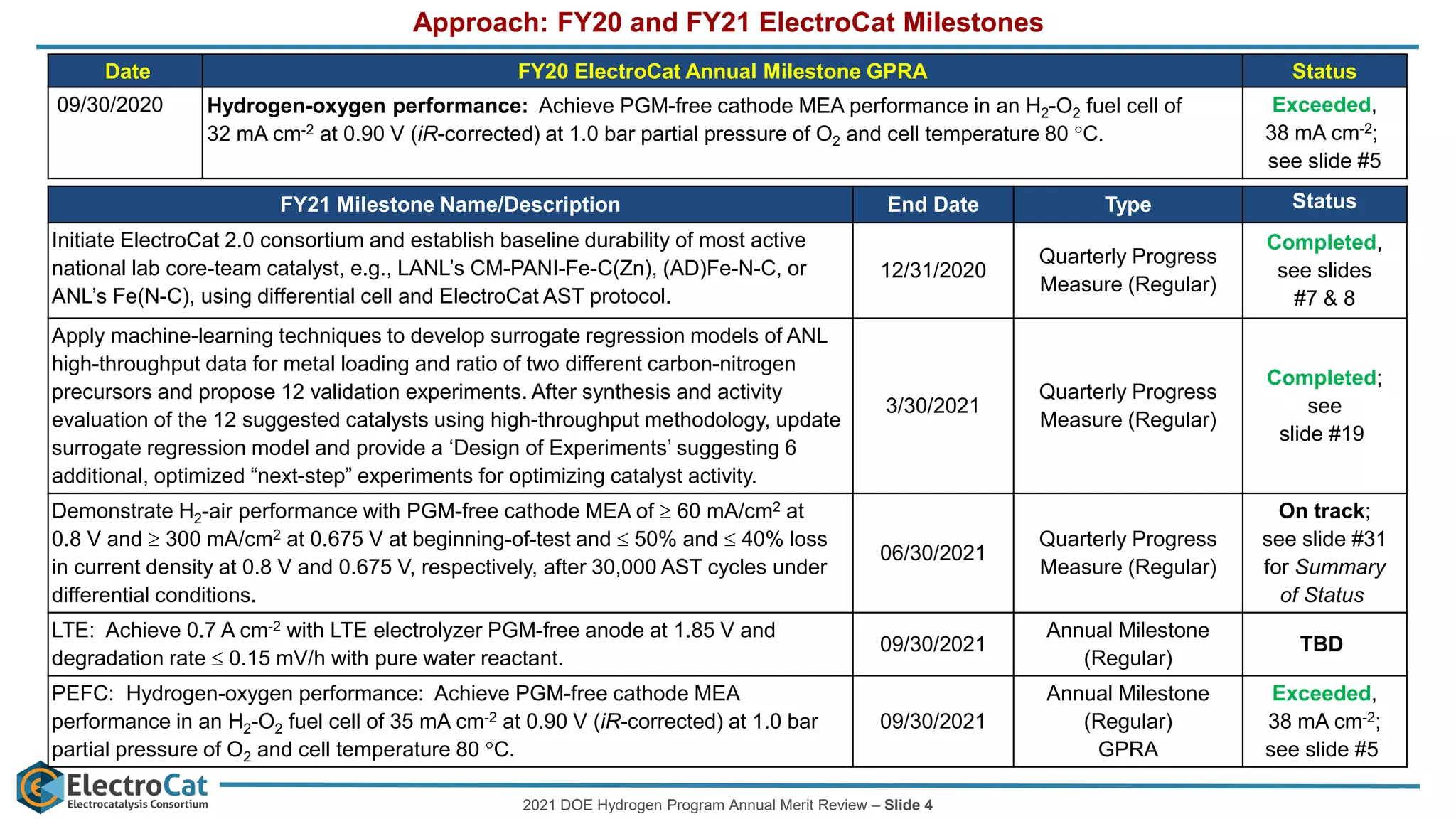 DOE Hydrogen Program.pdf