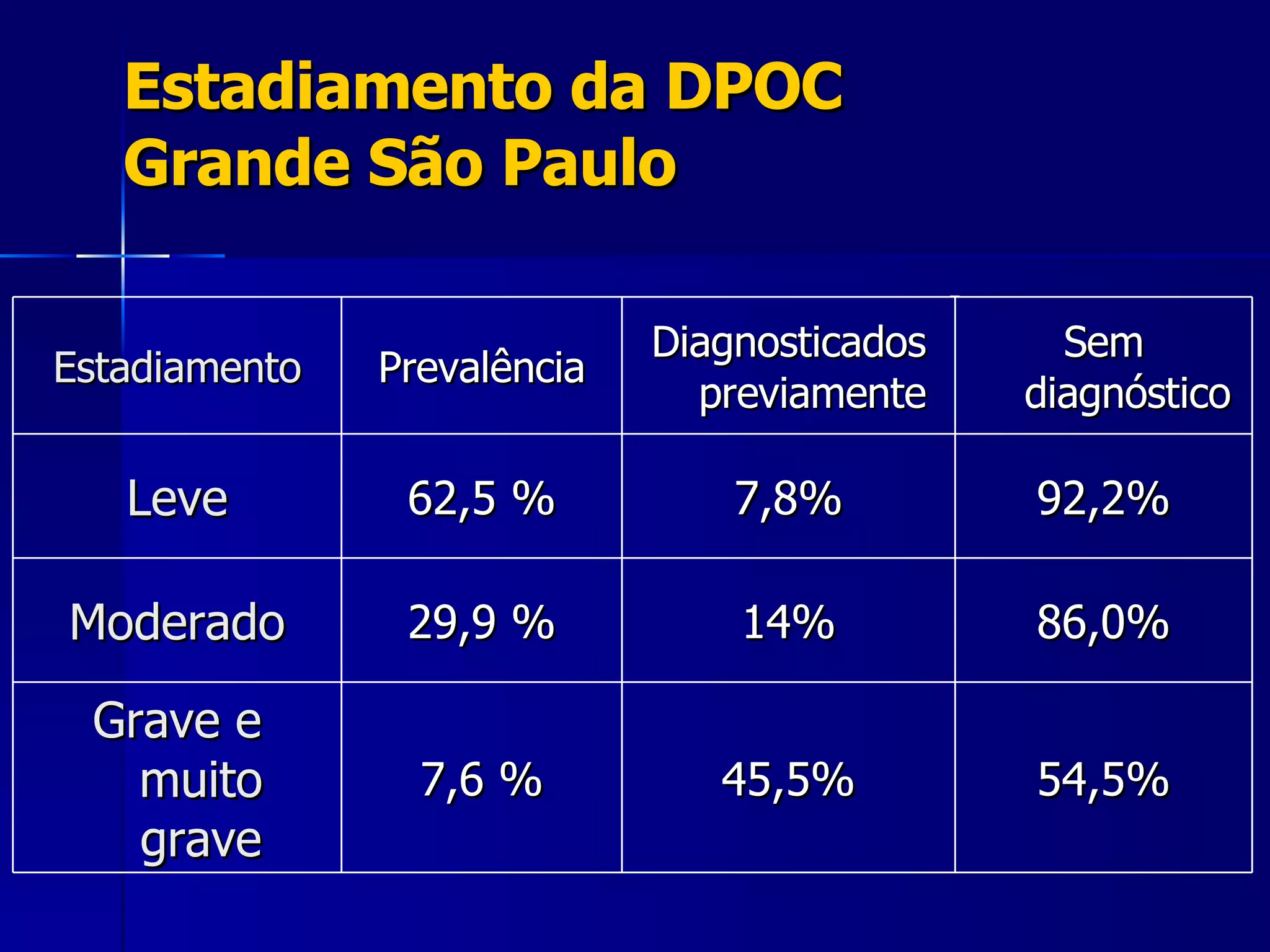 Doença Pulmonar Obstrutiva Crônica - DPOC | PPT