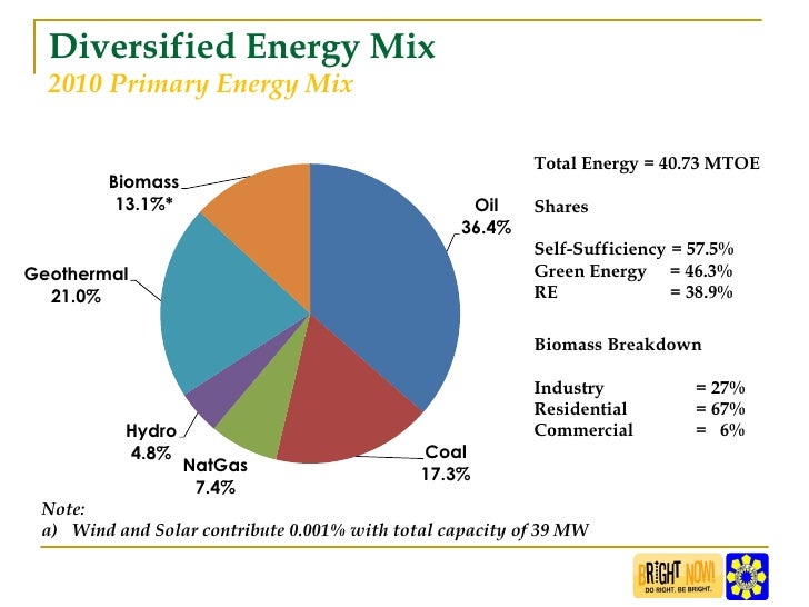 DOE Philippine Power Situationer, S.Almendras 2012