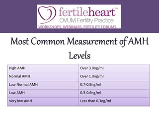 Does A Low AMH Level Indicate Infertility | PPTX