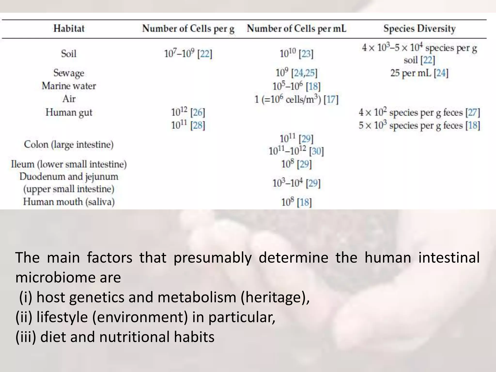 Does soil contribute to the human gut microbiome? | PPT
