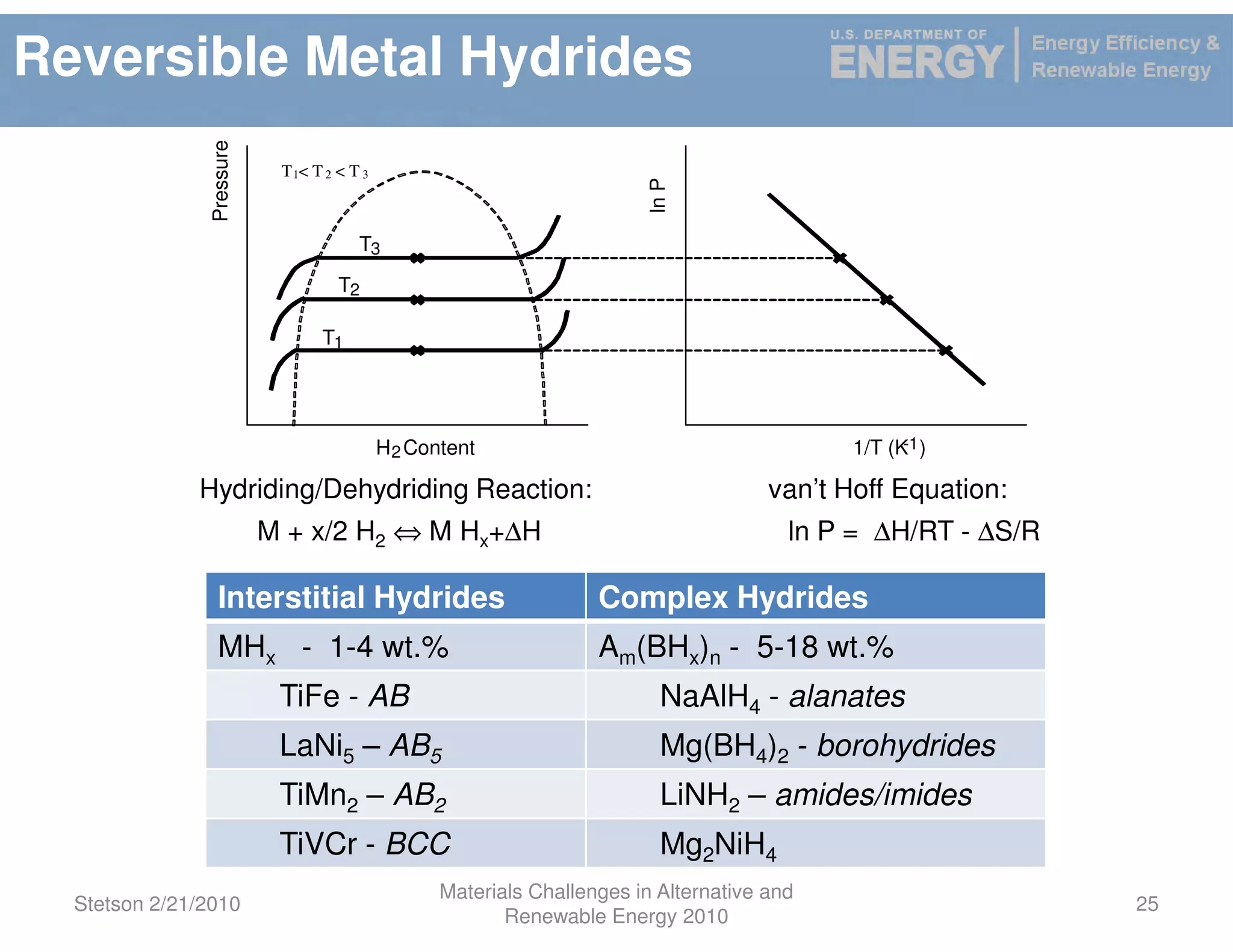 Presentation: DOE Stetsoon Hydrogen Storage technologies | PDF