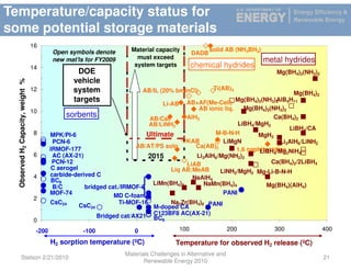 Presentation: DOE Stetsoon Hydrogen Storage technologies | PDF