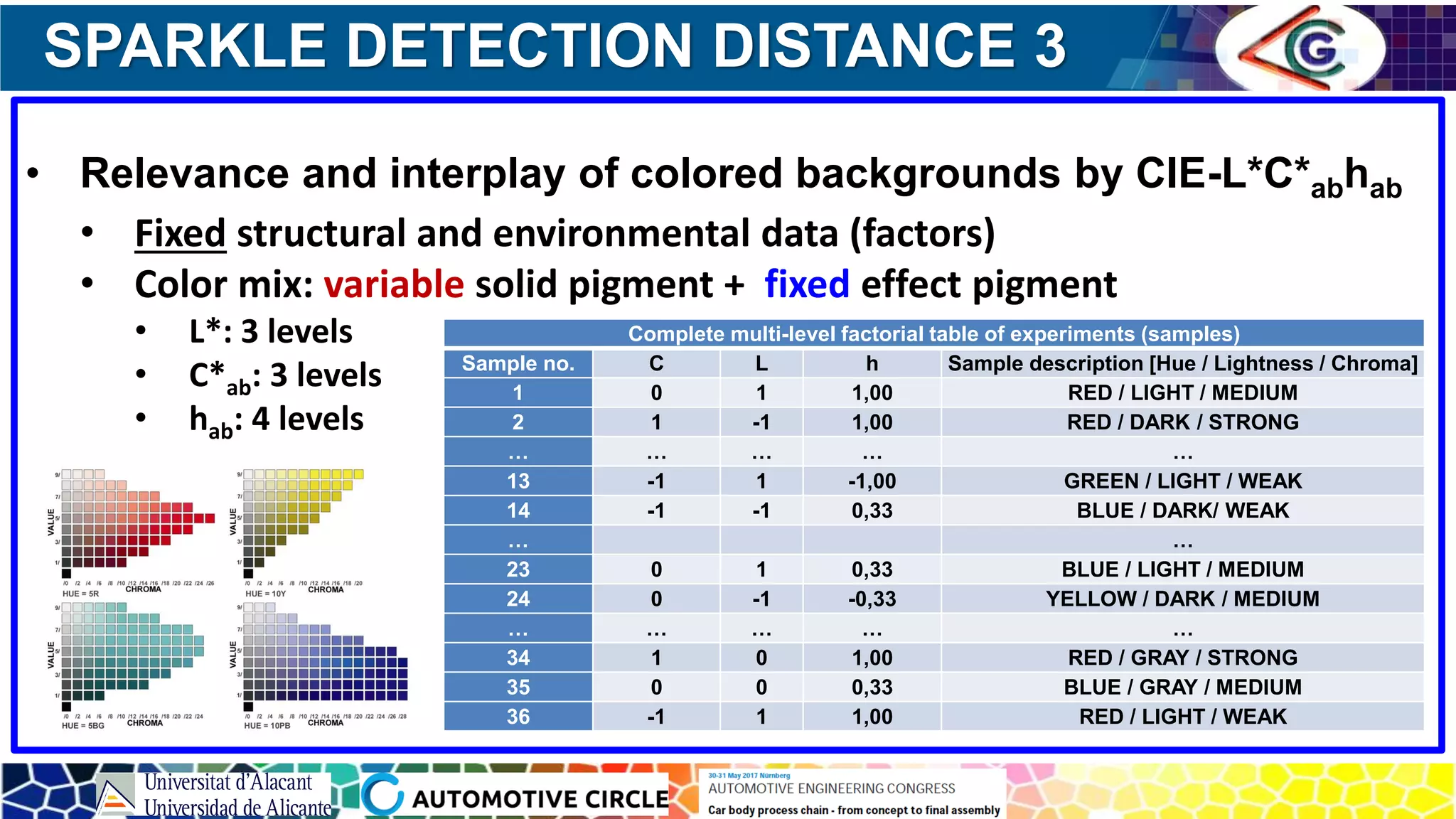 DoE applied on visual appearance of materials | PDF