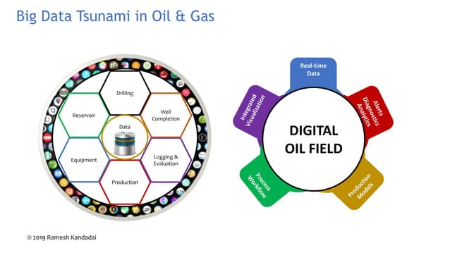 Digital Oil Field | PPSX | Technology & Computing