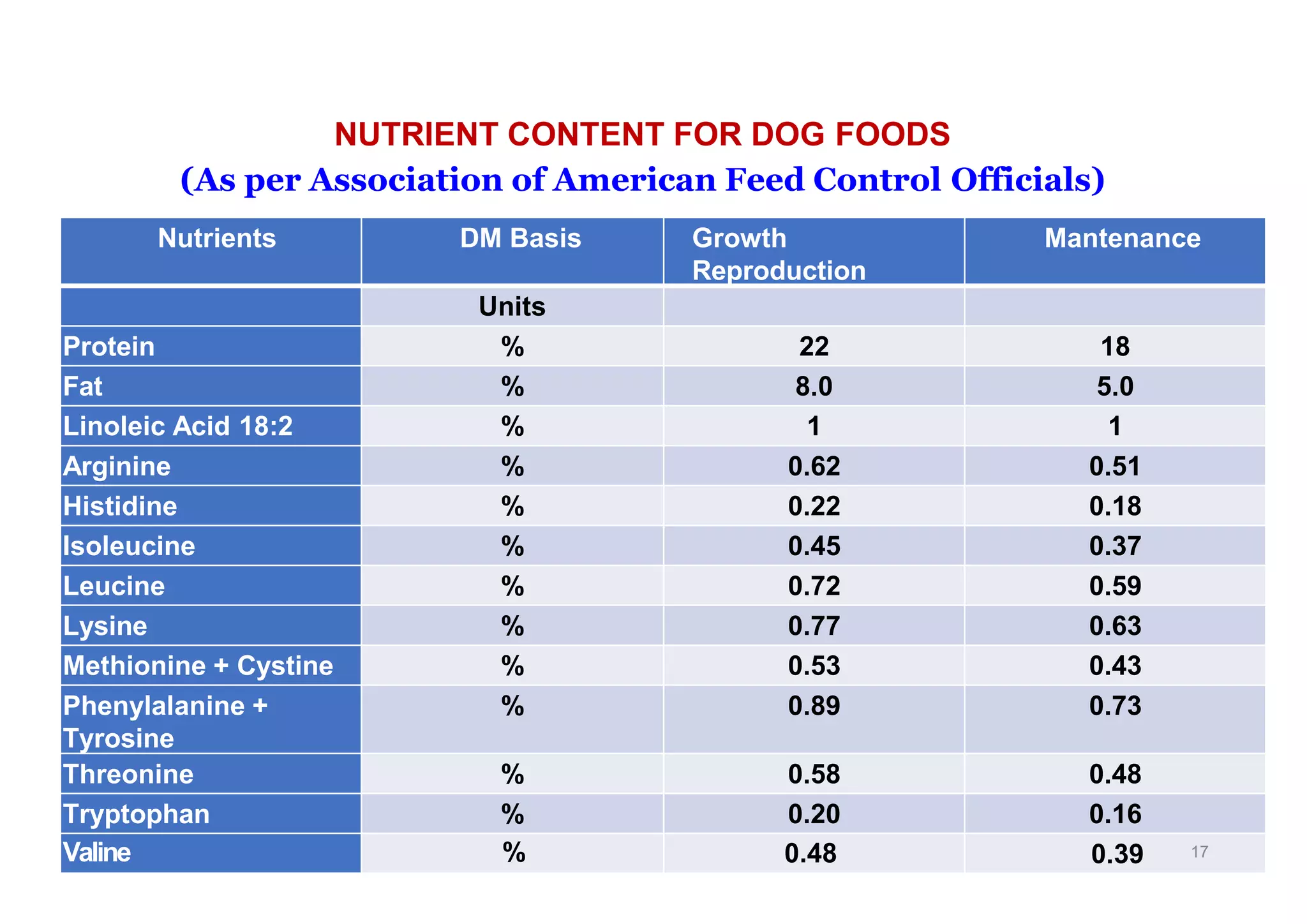Dog_Animal_Nutrition .pptx