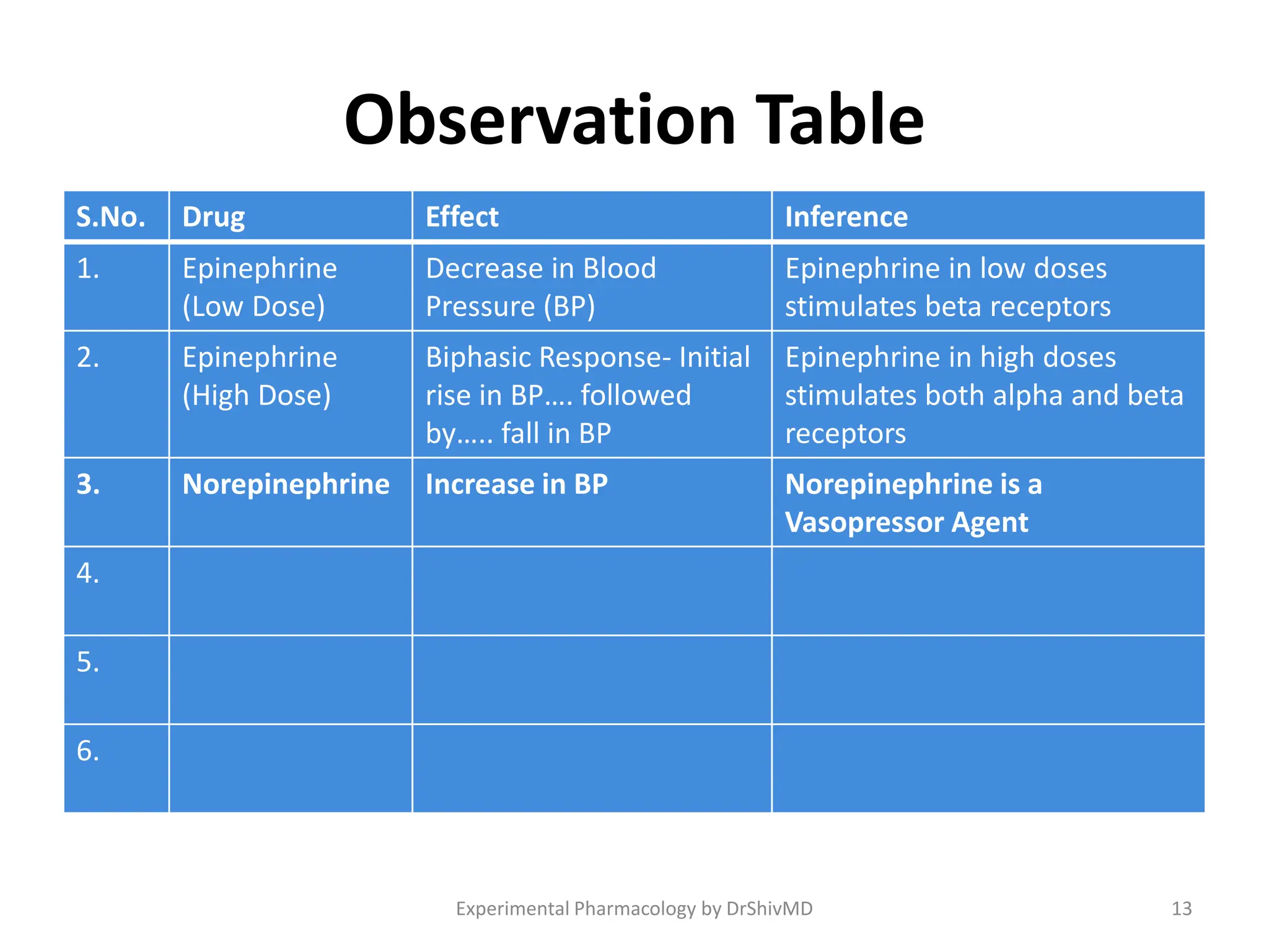 Effect of Drugs on Dog's Blood Pressure using CAL (Computer aided ...