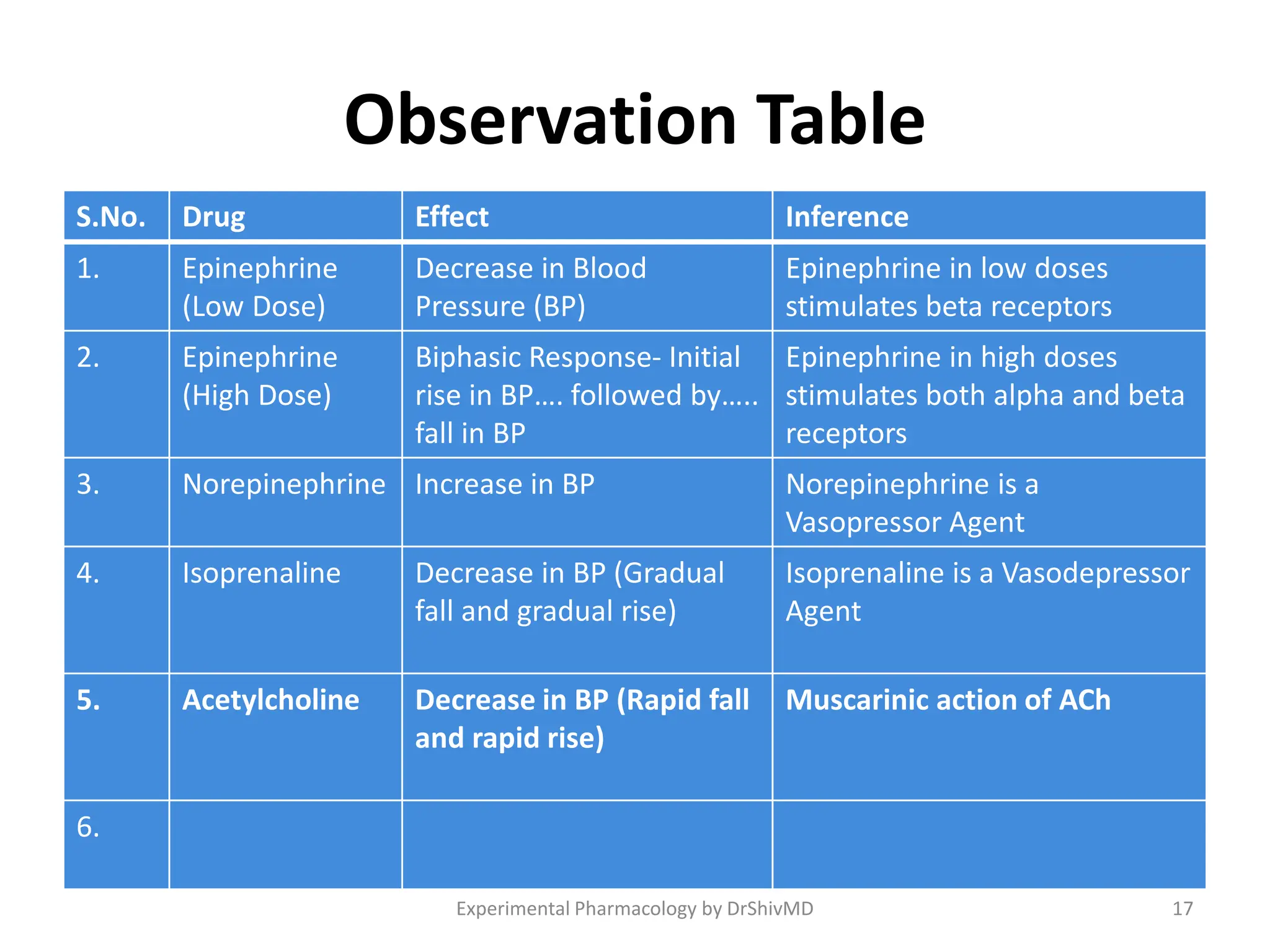 Effect of Drugs on Dog's Blood Pressure using CAL (Computer aided ...