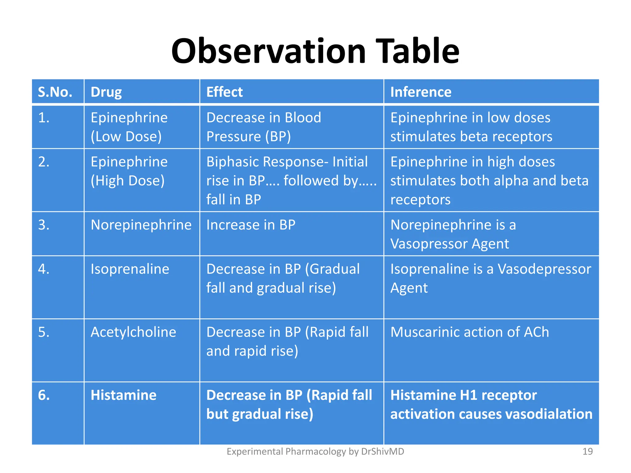 Effect of Drugs on Dog's Blood Pressure using CAL (Computer aided ...