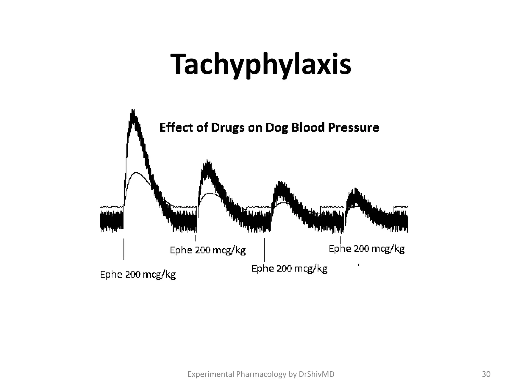 Effect of Drugs on Dog's Blood Pressure using CAL (Computer aided ...