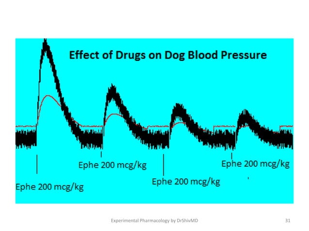 Effect of Drugs on Dog's Blood Pressure using CAL (Computer aided ...