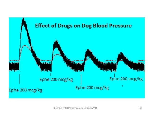 Effect of Drugs on Dog's Blood Pressure using CAL (Computer aided ...