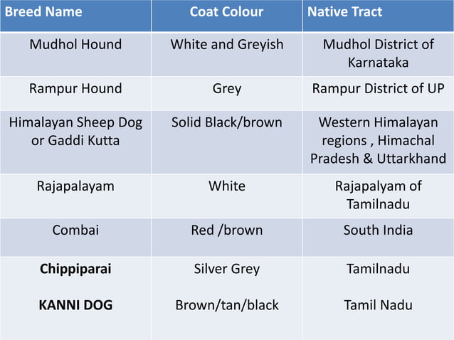 Dog breeds.ppt dog breeds classification | PPT