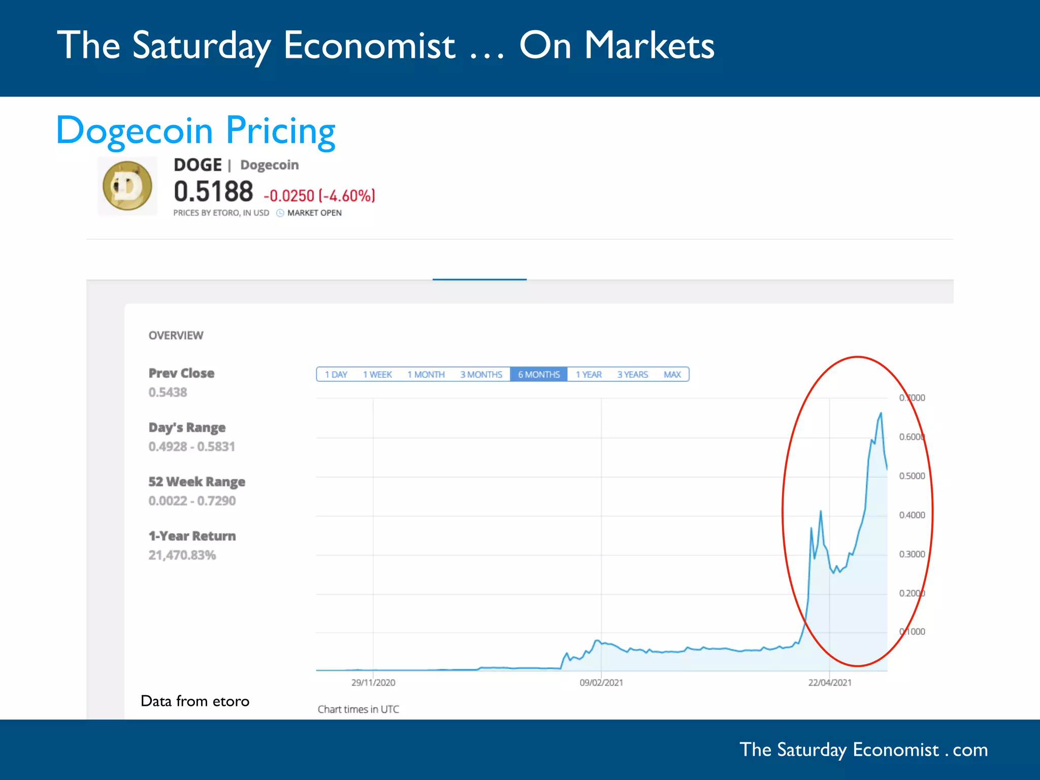Dogecoin and the speculative bubble map | PPT